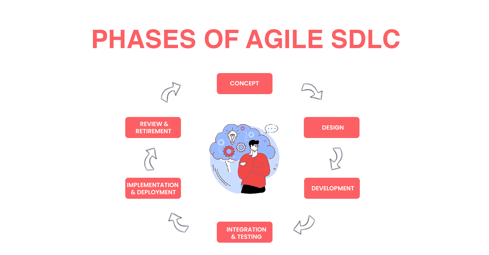The Phases of Agile Software Development Life Cycle & Workflow and ...